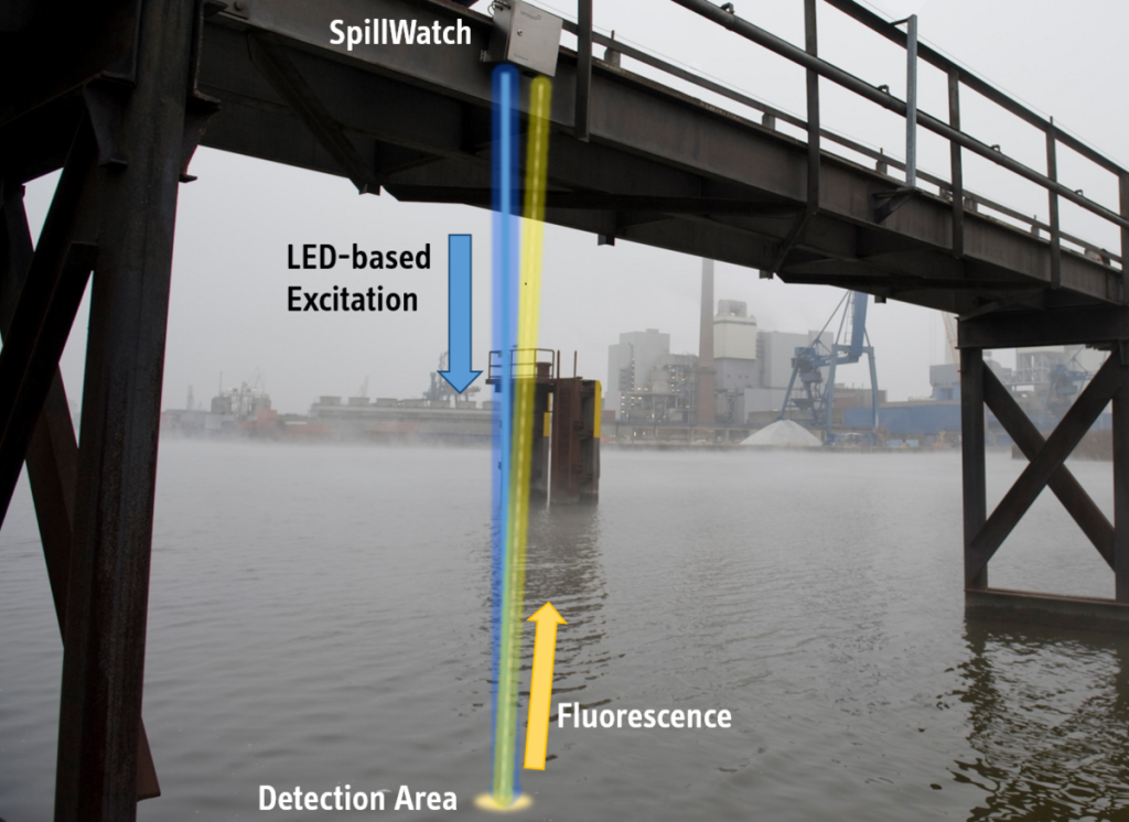 SpillWatch non-contact oil-on-water surface detector – Automated Control